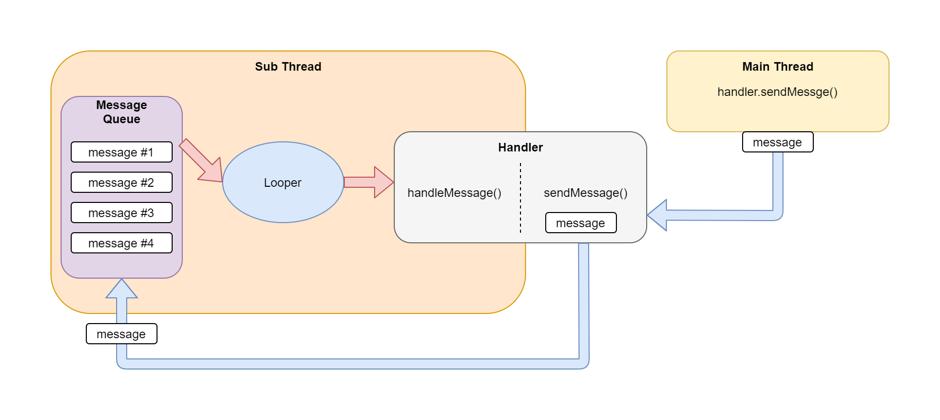 Android Handler Cellodove